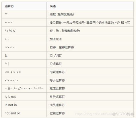 Python关系运算符练习题 Python中的关系运算符有哪些mob6454cc7d4112的技术博客51cto博客