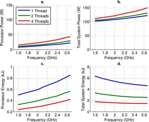 Figure 1 From Identifying The Optimal Energy Efficient Operating Points