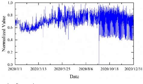 figure 3 from identifying daily water consumption patterns based on k