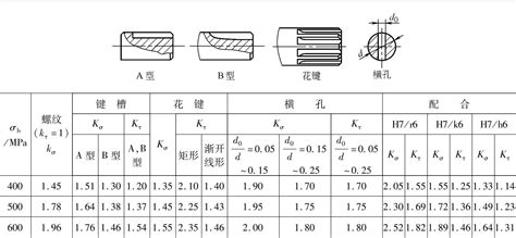 轴的弯曲和扭转合成强度计算方法及应用 导文