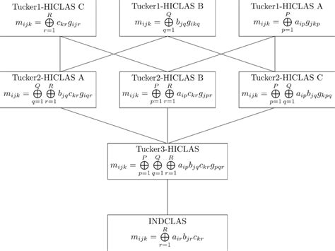 Hierarchical Relations Among The Eight Types Of Hierarchical Classes Download Scientific