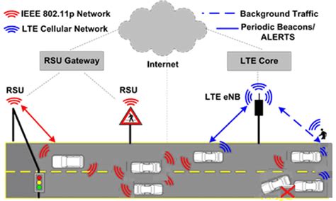 Tech Trends Vehicular Communication Systems