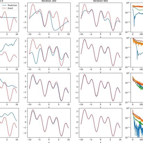 two dimensional poisson equation the first row represents the result