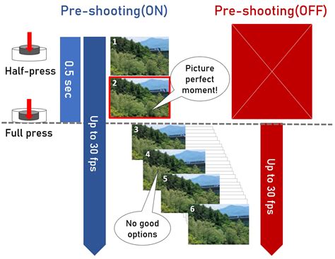 Camera Faq What Are Raw Burst And Pre Shooting