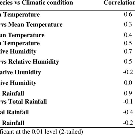 Correlation Between Mosquito Species Abundance And Climatic Condition