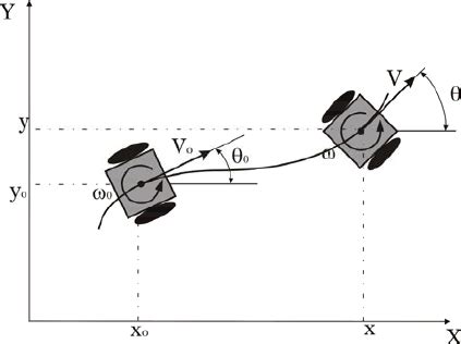 The Model Of Differential Drive Mobile Robot Used In Simulation