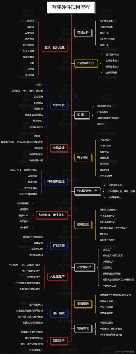 智能硬件项目全流程智能硬件流程 Csdn博客
