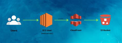 creating high availability with aws cli s3 ebs cloudfront