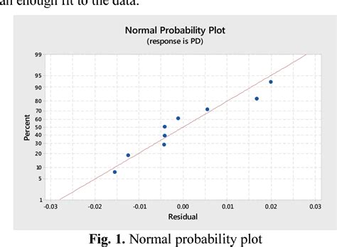 figure 1 from use of orthogonal arrays and design of experiment via taguchi l9 method in