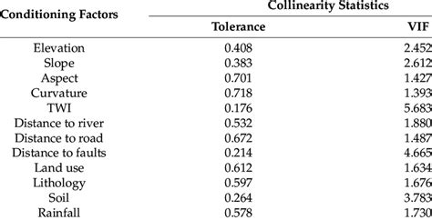 Variance Inflation Factors Vif And Tolerance Tol Analysis Download Scientific Diagram