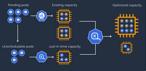 How Costar Uses Karpenter To Optimize Their Amazon Eks Resources Containers