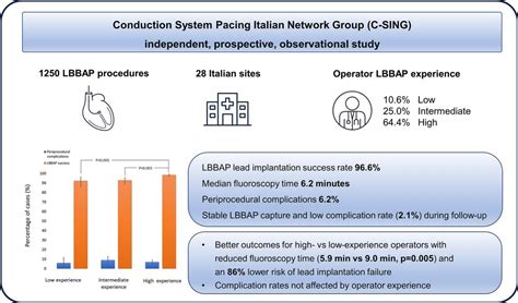 Real World Adoption Of Left Bundle Branch Area Pacing Insights From The Conduction System