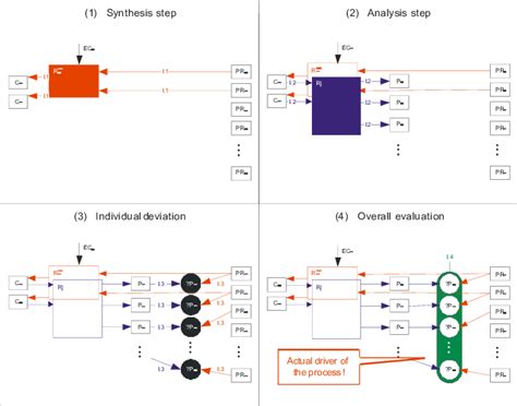 PDD Process Steps Weber Download Scientific Diagram