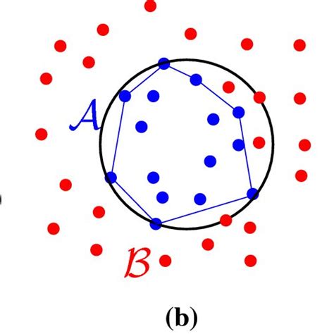Linear Separability Versus Spherical Separability Download Scientific Diagram