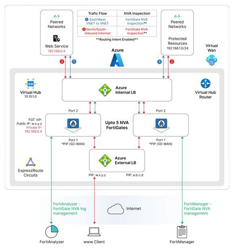 Manuel Alejandro L On Linkedin Azure Fortinet Fortigate Cybersecurity Cloudnetworking