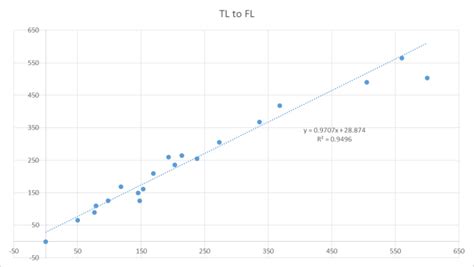 Quick Graph Of Tibia Length To Femur Length In Various Selected Dromaeosaurs Seems To Be Fairly