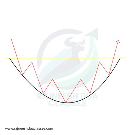 Rounding Bottom Pattern Meaning Benefits And Examples