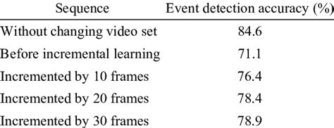 Event Classification Result Download Table