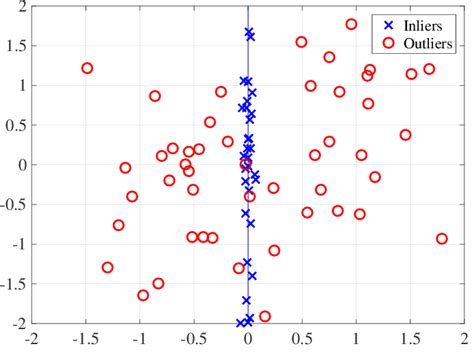 Demonstration Of An Inlier Outlier Dataset In R 2 With An Underlying