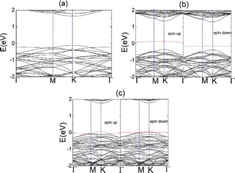 Band Structures Of A Monolayer Pristine Mos 2 B N Mos 2 For The