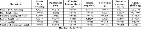 Genotypic Path Coefficients For Yield And Yield Contributing Characters Download Scientific