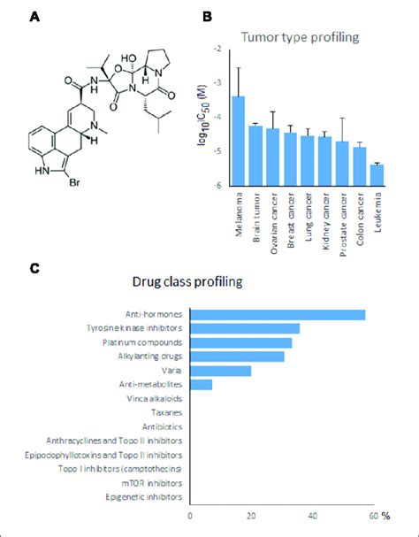 Drug Profiling Of Bromocriptine In The Nci Cell Line Panel A