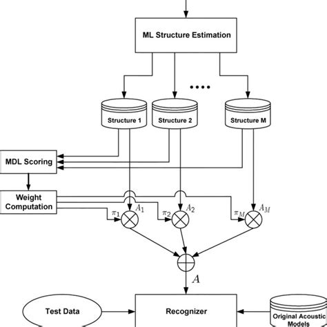 Flowchart Of Implementation Of Weighted Model Averaging With Structured Download Scientific
