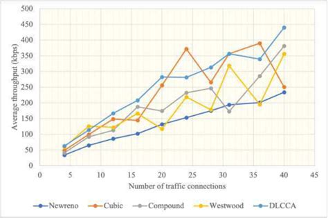 Average Throughput Comparison Over Traffic Connections The Average Download Scientific Diagram
