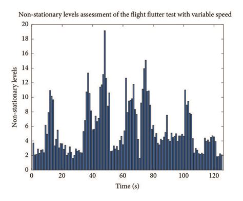 Nonstationarity Levels Of Flight Flutter Test With Variable Speed