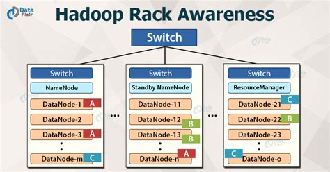Rack Awareness In Hadoop Hdfs An Introductory Guide Dataflair