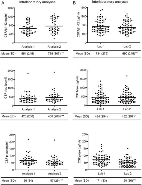 CSF Levels By Analysis And Marker Results Are Frequencies And Mean Download Scientific Diagram