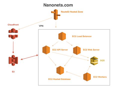 Nanonets Architecture