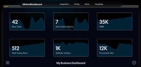 We Review The Top KPI Dashboard Examples