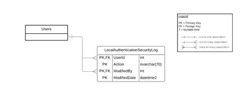 Local Authentication Data Sets Brightspace