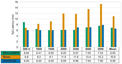 Mean Core Allocation And Tail Latency Results On Hotel Reservation