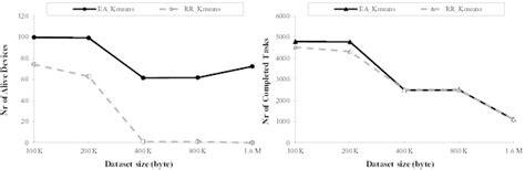 a number of alive devices and b number of completed tasks w r t