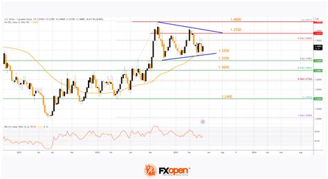 Gbpusd And Usdcad Weekly Chart Outlook Market Pulse