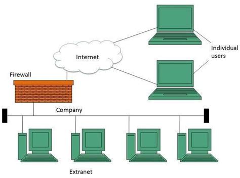 Simple Intranet Network
