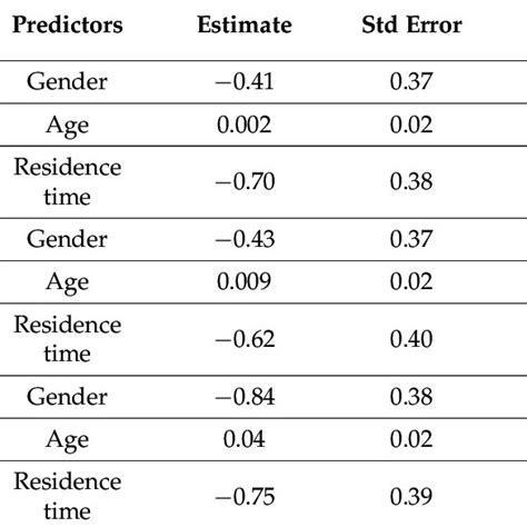 coefficients of the cumulative link model of the satisfaction level of