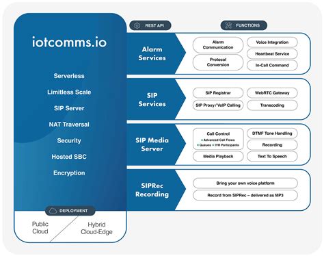 Iotcomms Io Buy Alarm Voice Video Communication As A Service