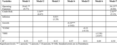 A Fixed Effects Model Results Download Table