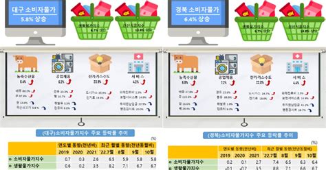 10월 소비자물가 상승폭대구 보합세·경북 소폭 확대