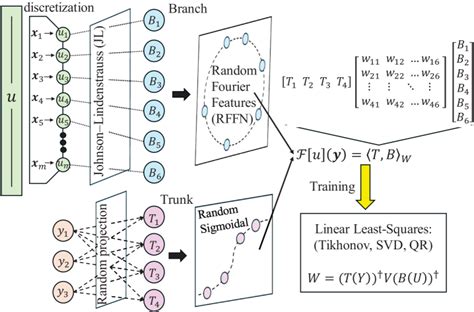 Randonet Shallow Networks With Random Projections For Learning Linear And Nonlinear Operators