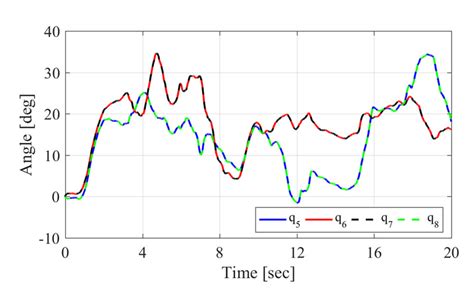 Inverse Kinematic Solution Of Distal Coupled Joint Angles With The Download Scientific Diagram