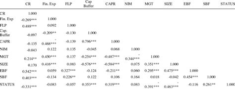Pairwise Correlation Matrix Of Variables Download Table