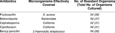 Antibiotics Coverage Of Microorganisms And The Degree Of Microbial Download Table Antibiotics Coverage Of Microorganisms And The Degree Of Microbial Download Table
