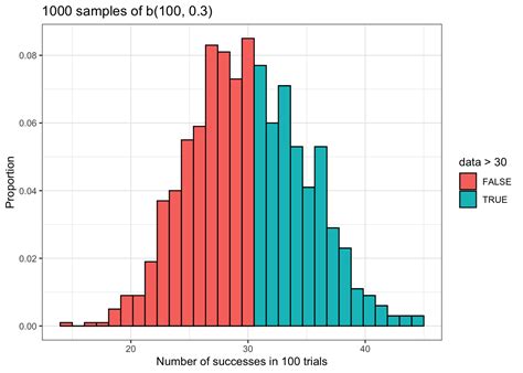 15 Tutorial 4 The Binomial Distribution Econ 41 Labs