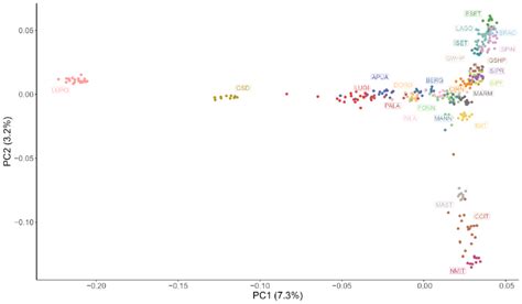 Multidimensional Scaling Analysis Plot Showing The First Two Principal Download Scientific