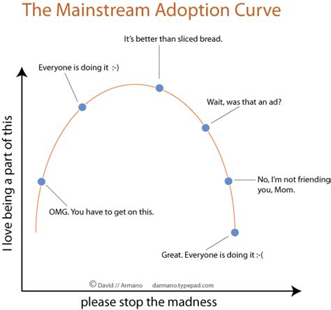 Logic Emotion The Mainstream Adoption Curve