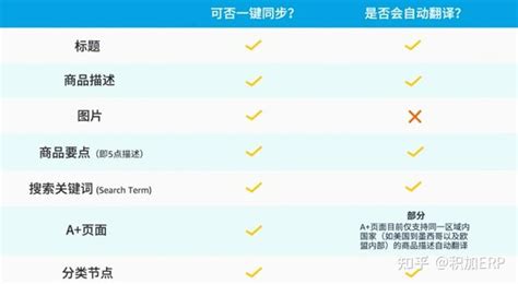 好用的亚马逊工具！为什么我用了3天上传listing，他只要5分钟 知乎